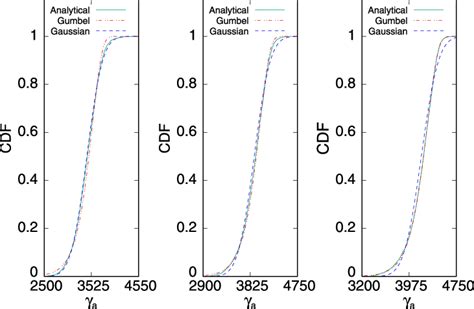 A Comparison Of The Cumulative Density Function Cdf With The Gaussian