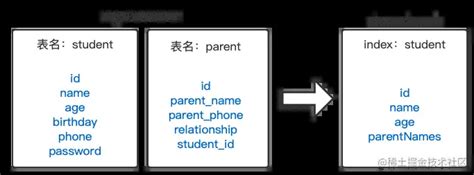 基于mysql Binlog日志，实现elasticsearch近实时同步实践本文讨论的是source为mysql、ta 掘金