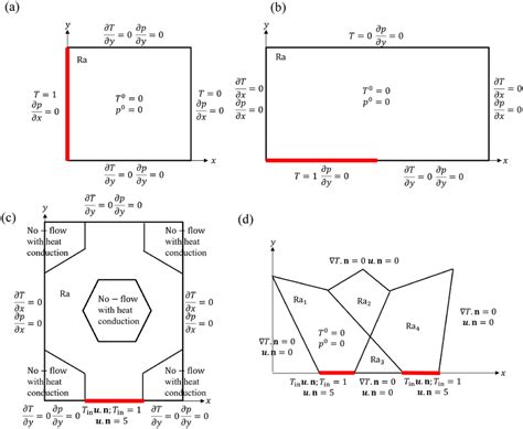 Domain And Boundary Conditions For A Example 1 Heating From The Left