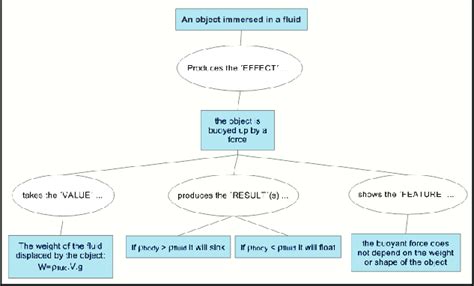 Archimedes Principle Download Scientific Diagram