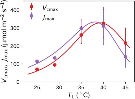 Dependence Of Leaf Scale Photosynthetic Parameters Vcmax And Jmax On