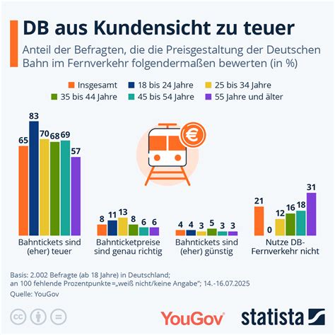 Infografik Ist Die Bahn Zu Teuer Statista