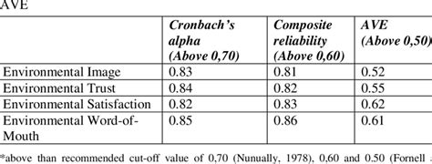 Construct Reliability Cronbachs Alpha Composite Reliability And