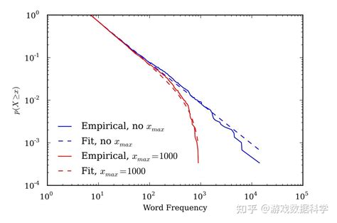 Powerlaw：用于分析幂律分布的python库 知乎