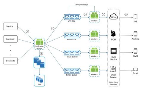 System Design Notification System