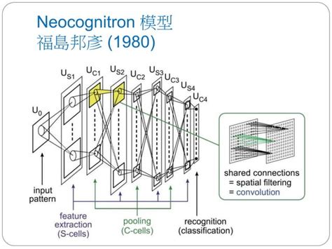 Convolutional Neural Networks Cnn — 卷積神經網路的前世今生 Pptx Artificial Intelligence Technology