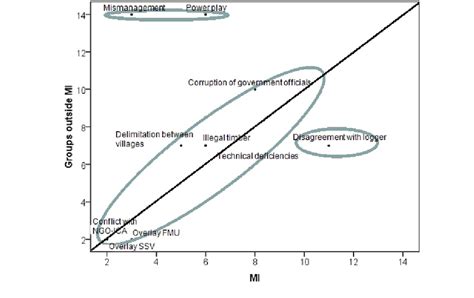 Perceptions Of Conflicts By The Management Committee And Community