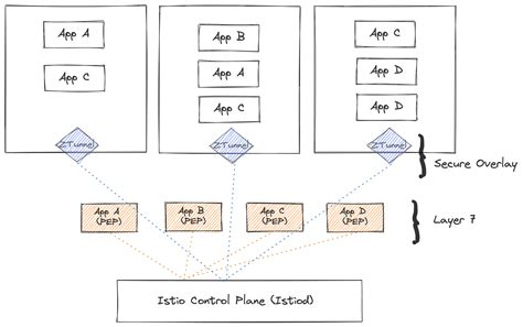 译文：istio ambient 模式安全架构深度解析 赵化冰的博客 zhaohuabing blog