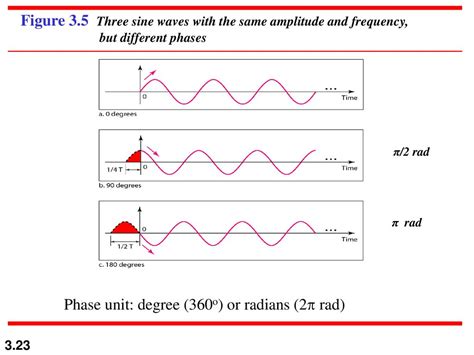 Chapter 3 Data And Signals Ppt Download