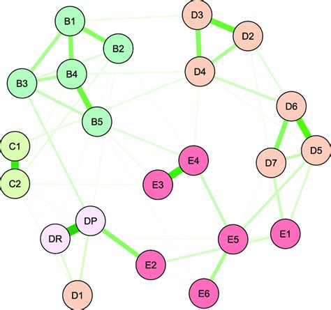 Regularized Partial Correlation Network Each Node Represents Either