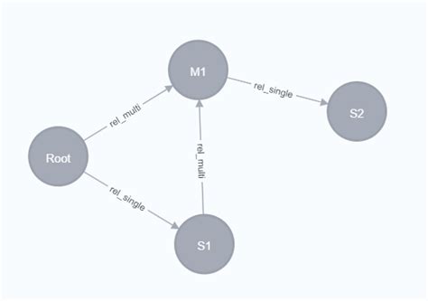 How To Correctly Update A Relationship 17 By Pandalei97 Spring