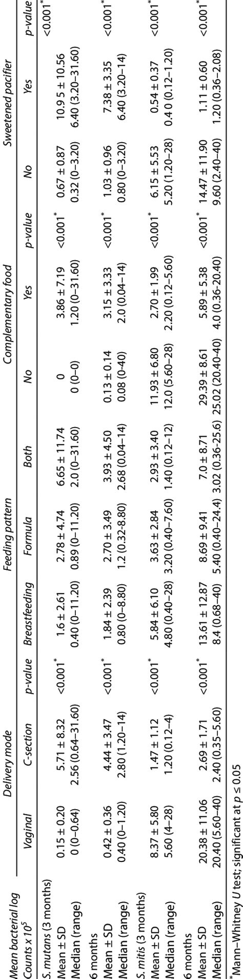 S Mutans And S Mitis Counts According To Delivery Mode Feeding Download Scientific Diagram