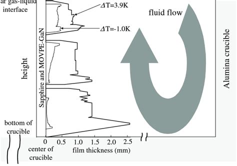 Distribution Of Lpe Thickness And Fluid Flow In Melt Download