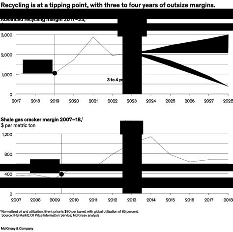 Scaling Investments In Plastics Circularity Mckinsey