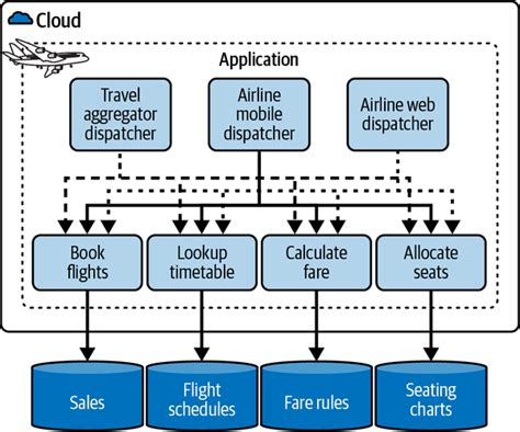 4 Microservices Architecture Cloud Application Architecture Patterns Book