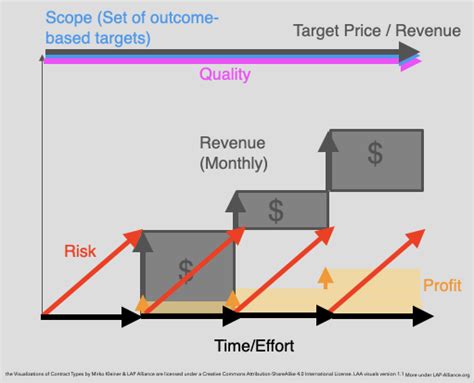 Outcome Based Contract — Lap Alliance