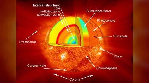 The Sun Facts About The Bright Star At The Center Of The Solar System