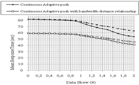Mean Response Time Versus Data Access Skew Coefficient For The Proposed