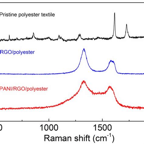 Figure S3 Raman Spectra Of The Pristine Polyester Textile Download Scientific Diagram
