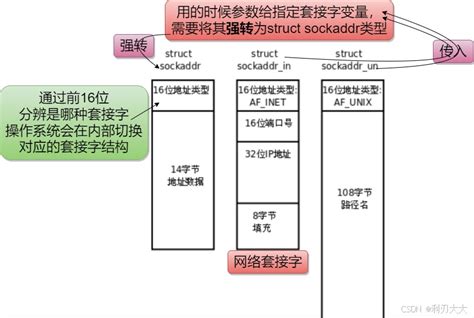【网络编程】二、udp网络套接字编程详解udp客户端和服务端套接字编程 Csdn博客
