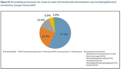 42 Procent ‘ydk Alleen Aov