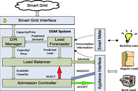 1 a three layered autonomous dsm architecture download scientific