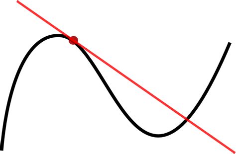 How To Find The Tangent Line Of A Function In A Point Owlcation