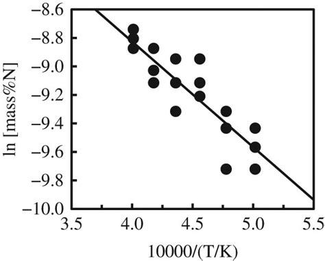 Relation Between Natural Logarithm Of [mass N] And Reciprocal Of