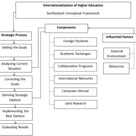 Pdf Conceptualizing Internationalization Strategies For Higher Education Institutions