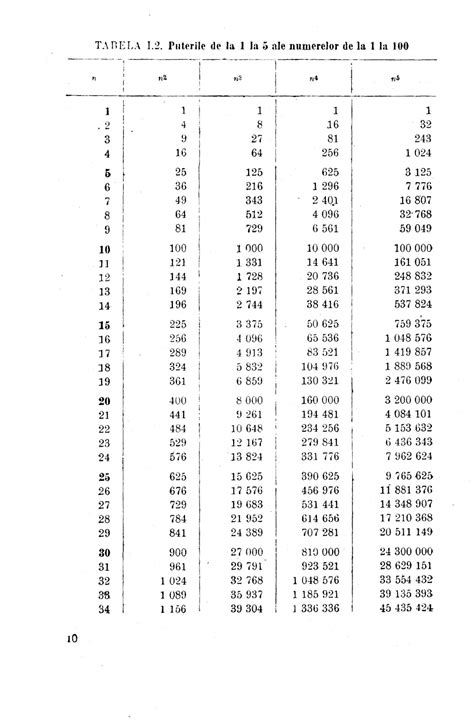 Tabele Matematice Uzuale Online Puterile De La 1 La 5 Ale Numerelor De