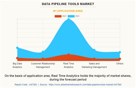 Data Pipeline Tools Market Size Share And Forecast 2031