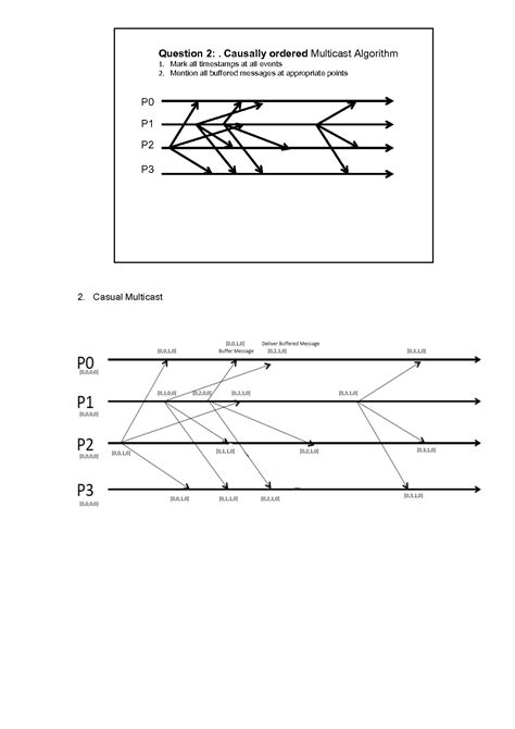 Solution Advanced Distributes Systems Fifo Ordered Casually Ordered Total Ordered Multicast