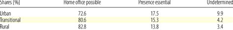 Share Of Workplace Types In Subsample By Spatial Classification And