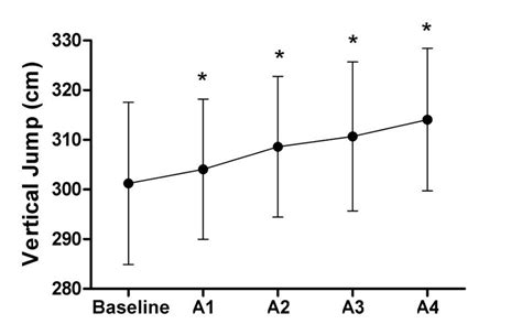 Vertical Leap Cm Performance Obtained In The Periods Baseline Fifth