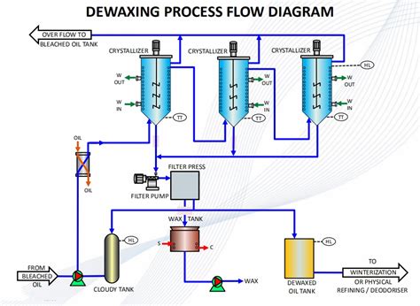 Refining Process Vegetable Oil At Claudia Sutton Blog