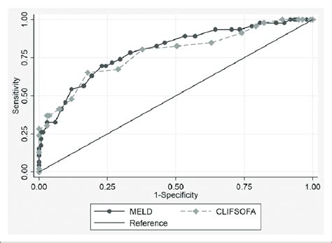 Area Under The Receiver Operator Characteristic Curve For The Download Scientific Diagram