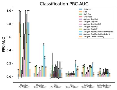 Classification Model Results With The Prc Auc Metric Across Data Splits