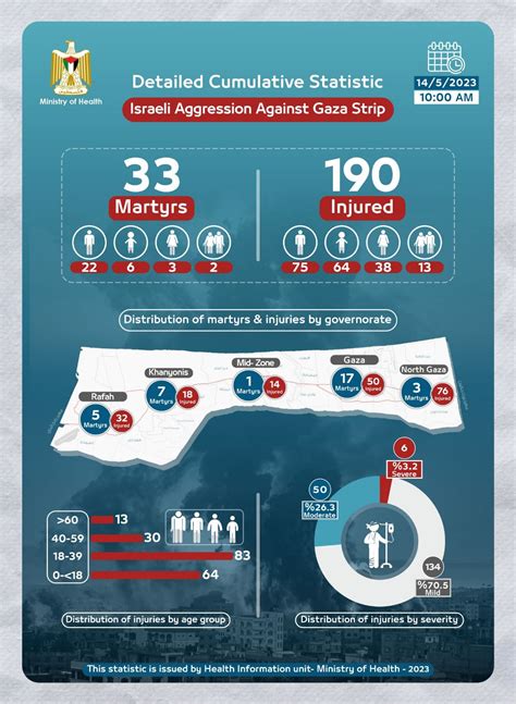 Detailed Cumulative Statistics Of The Israeli Aggression On The Gaza