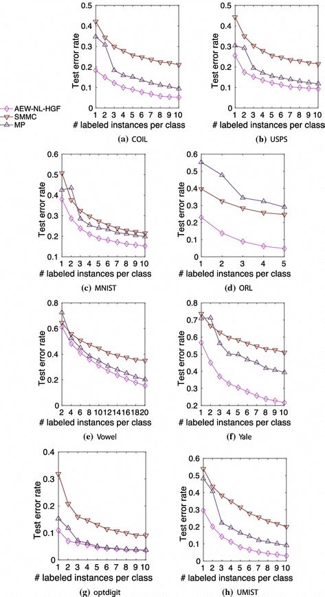 Performance Comparison With Other Semi Supervised Methods Download