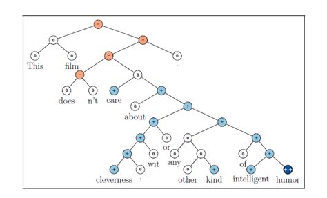 Paper Review Fine Grained Sentiment Classification Using Bert