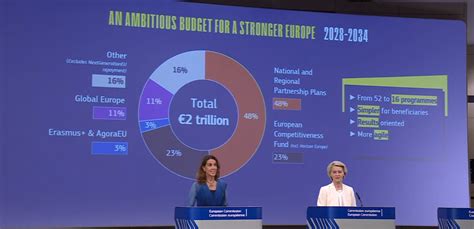Headlines From The Eu Budget Proposal 2028 2034 Elia