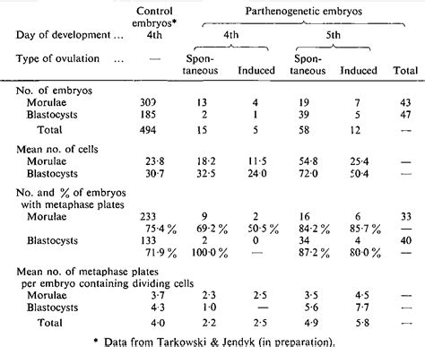 Table 7 From Parthenogenetic Development Of Mouse Embryos In Vivo