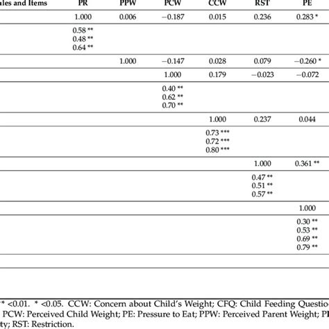 Standardized Factor Loadings And Subscales Factor Factor Correlations Download Scientific