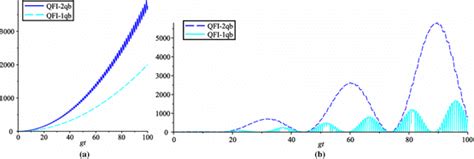 Comparing Qfi Of One Qubit And Two Qubit Probe For Download Scientific Diagram