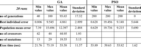 example 3 results after 20 runs of the proposed algorithm download