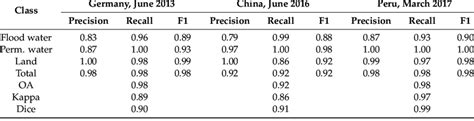 Accuracy Assessment Of The Flood Mapping Method Based On U Net For Download Scientific Diagram