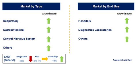 Syndromic Multiplex Diagnostic Market Report Trends Forecast And