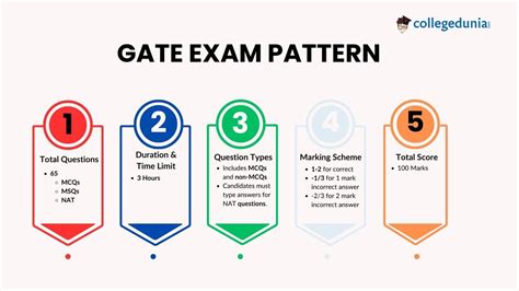 Gate Exam Pattern 2026 Paper Wise Question Paper Pattern Total Marks