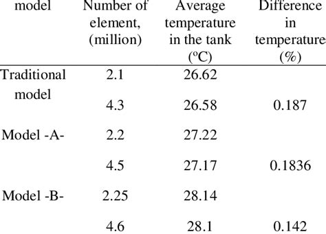 Mesh Independence Tests Results Download Scientific Diagram