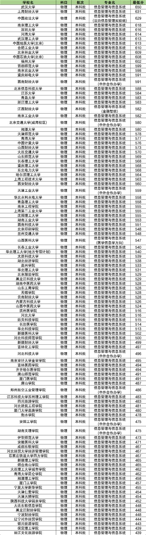 信息管理与信息系统专业全国大学排名及分数线 高考100 信息管理与信息系统专业全国大学排名及分数线 高考100